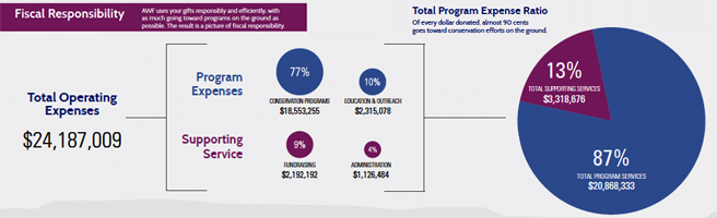 Financials | African Wildlife Foundation